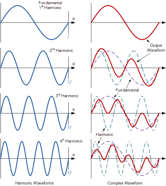 Harmonics And Interharmonic Frequencys Power Quality Training